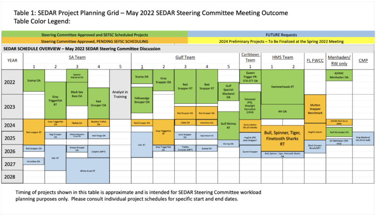 SEDAR 72 Gulf of Mexico Gag Grouper – SEDAR – SouthEast Data ...