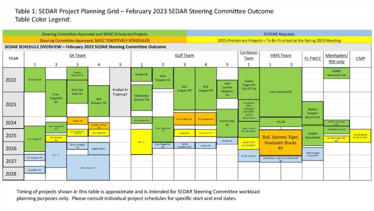 SEDAR – SouthEast Data, Assessment, and Review