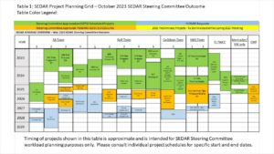 SEDAR – SouthEast Data, Assessment, and Review