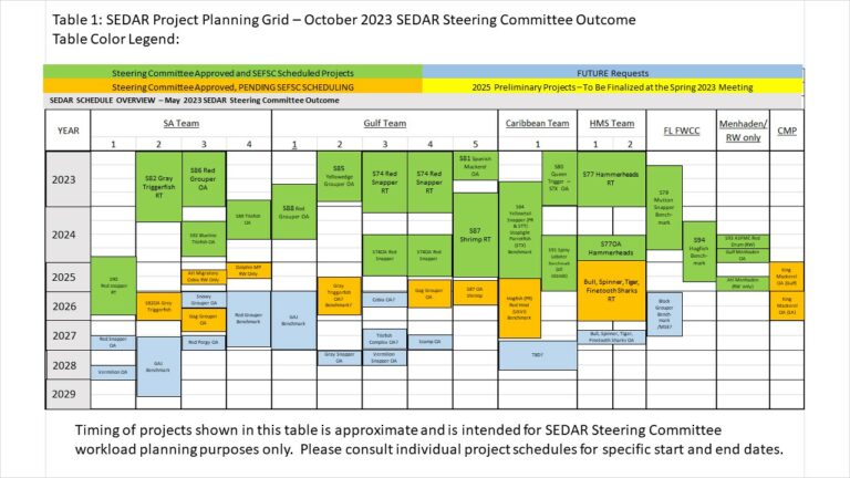 SEDAR – SouthEast Data, Assessment, and Review