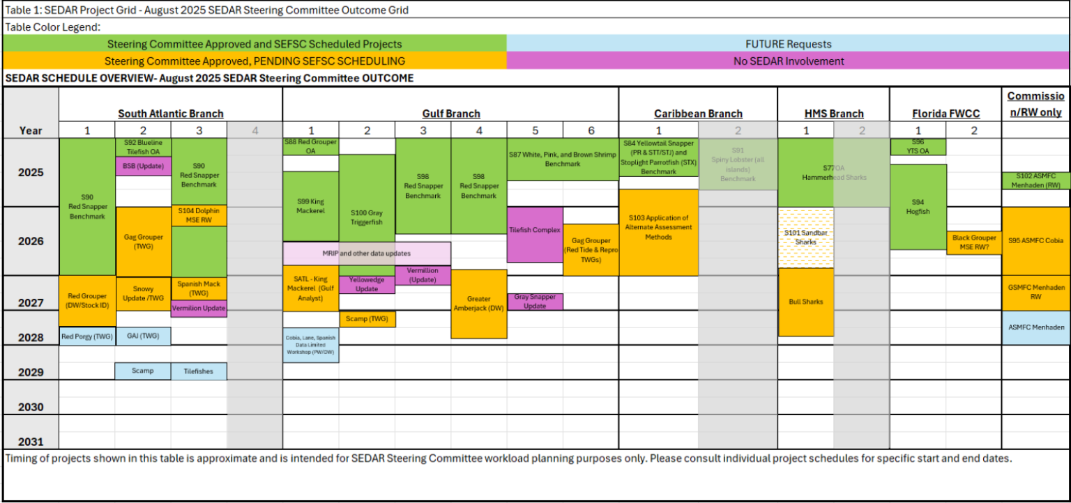 SEDAR Assessments – SEDAR – SouthEast Data, Assessment, and Review